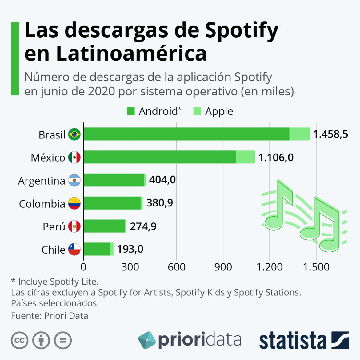 ¿Cómo se escucha la música en Latino América? Las plataformas más ...